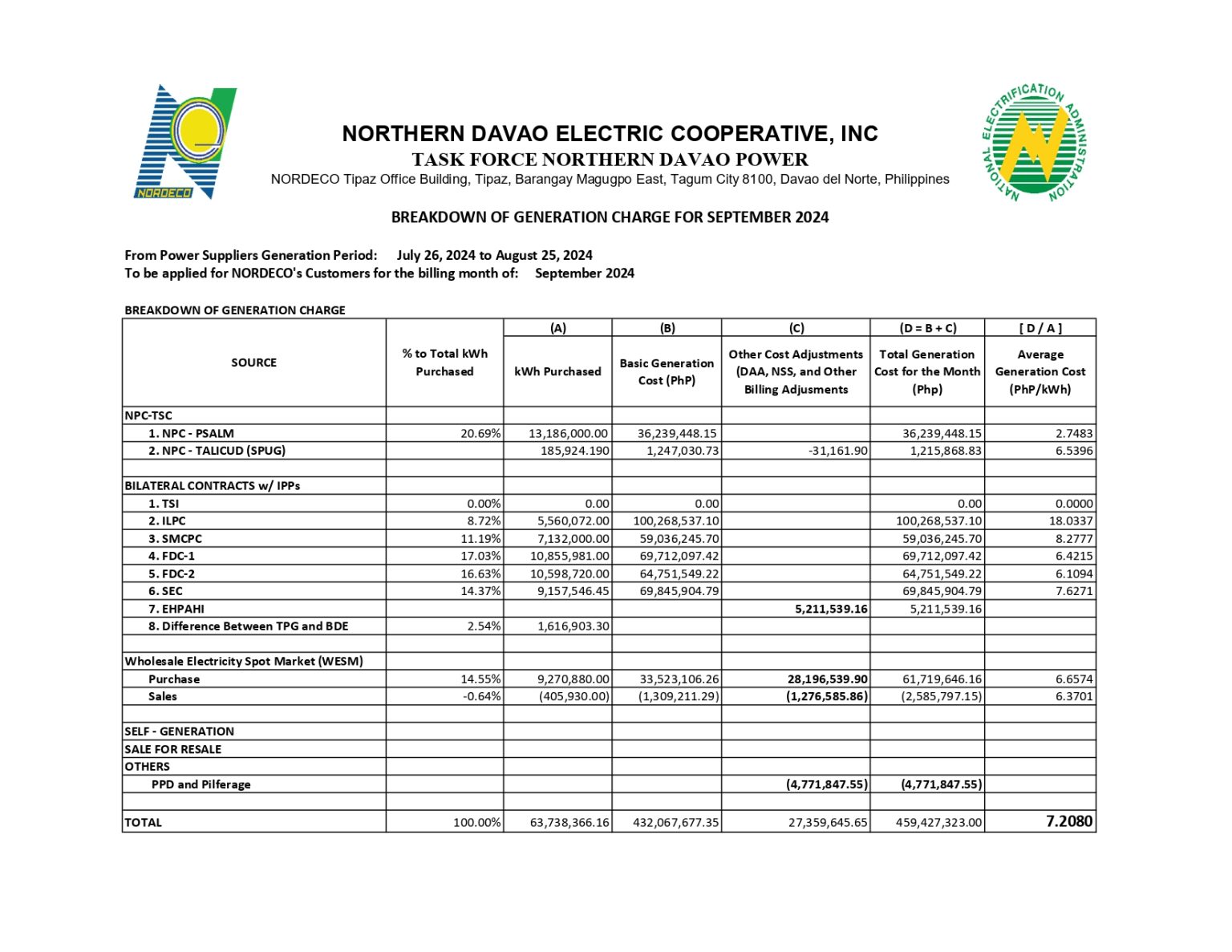 BREAKDOWN OF GENERATION CHARGE FOR SEPTEMBER 2024 – NORDECO – NORTHERN ...