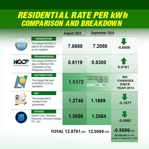 POWER RATES FOR THE MONTH OF SEPTEMBER 2024 – NORDECO – NORTHERN DAVAO ...