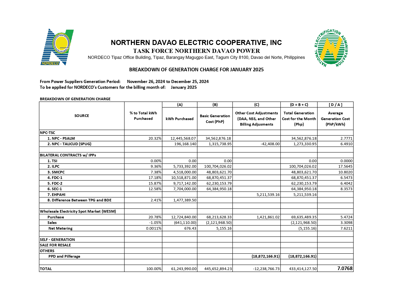 GENERATION RATES – NORDECO – NORTHERN DAVAO ELECTRIC COOPERATIVE, INC.